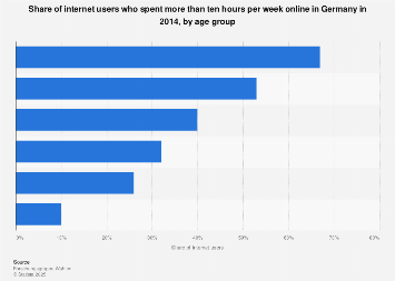 Internet usage above ten hours per week in Germany 2014 | Statista
