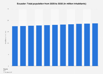 Ecuador - total population 2020-2030| Statista