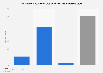 Oregon hospitals number by ownership| Statista