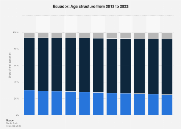 Ecuador - age structure 2013-2023| Statista