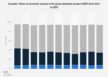 Ecuador - share of economic sectors in the gross domestic product 2013 ...