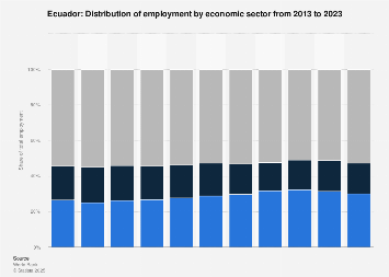 Ecuador - employment by economic sector 2013-2023| Statista