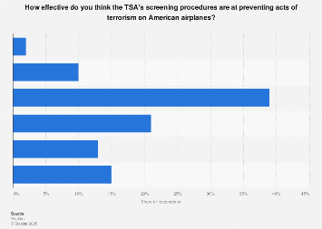 Effectiveness of TSA screening U.S. 2015 | Statista