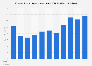 Ecuador - export of goods 2014 to 2024| Statista