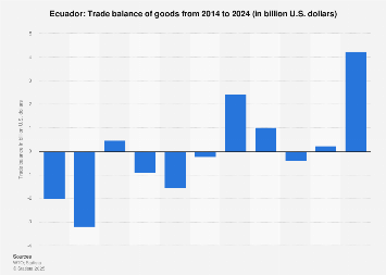 Ecuador - trade balance of goods 2014-2024| Statista