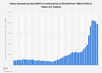 Gross domestic product (GDP) in current prices Burundi 2030| Statista