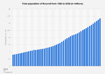 Total population Burundi| Statista