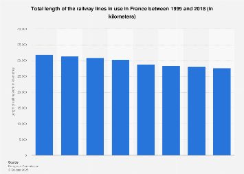 Length of the rail network in France 1995-2018 | Statista
