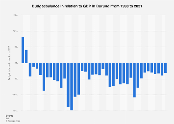 Budget balance in relation to GDP Burundi| Statista