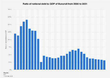Ratio of national debt to GDP Burundi| Statista