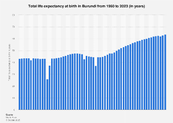 Total life expectancy at birth Burundi| Statista