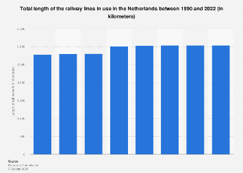 Length of the rail network in the Netherlands| Statista