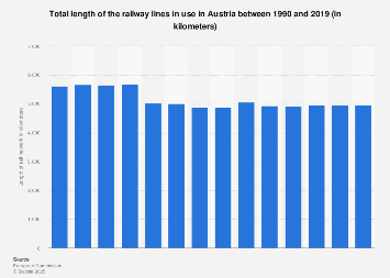 Length of the rail network in Austria 1990-2019| Statista