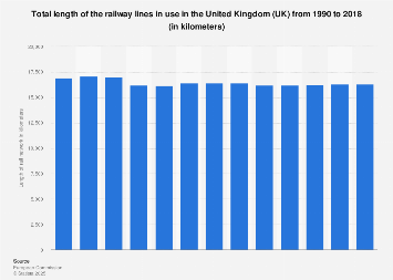 UK: Length of the rail network 1990-2018| Statista