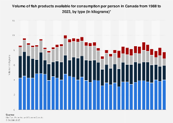 Food available: fish products by type Canada 2023| Statista