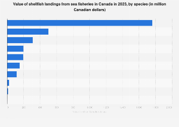 Shellfish: value of landings by species Canada 2023| Statista