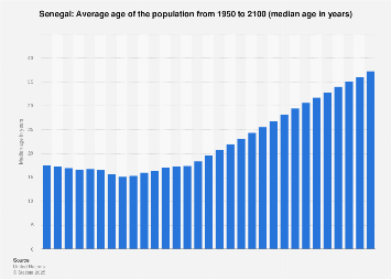Senegal - average age of the population 1950-2100| Statista