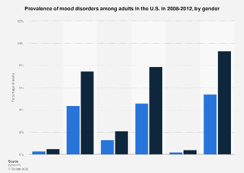 Mood disorders prevalence U.S. adults by gender 2008-2012| Statista