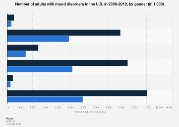 Mood disorders number U.S. adults by gender 2008-2012| Statista