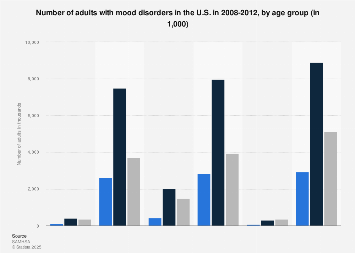 Mood disorders number U.S. adults by age group 2008-2012| Statista