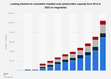 Solar PV installed capacity : largest markets worldwide | Statista