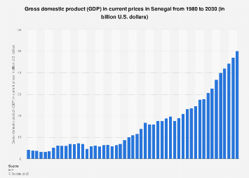 Gross domestic product (GDP) in current prices Senegal| Statista