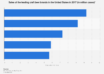 Chart: 2014 Was Another Great Year For U.S. Craft Beer | Statista