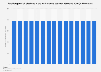 Length of oil pipelines in the Netherlands 1990-2019| Statista