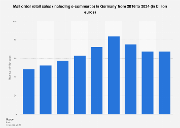 Mail order retail sales in Germany 2016-2023 | Statista