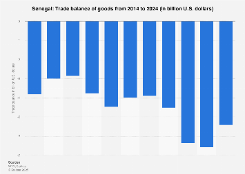 Senegal - trade balance of goods 2014-2024| Statista