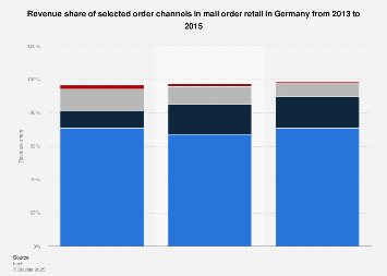 Mail order retail: revenue share of order methods in Germany 2015 ...