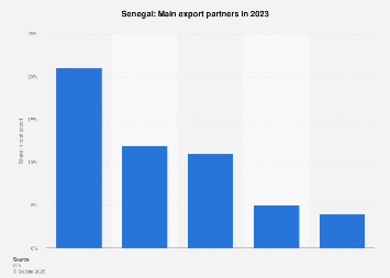 Senegal - most important export partner countries in 2023| Statista
