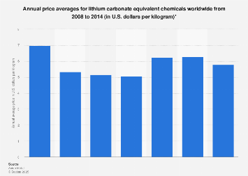 Lithium annual average price globally 2008-2014| Statista