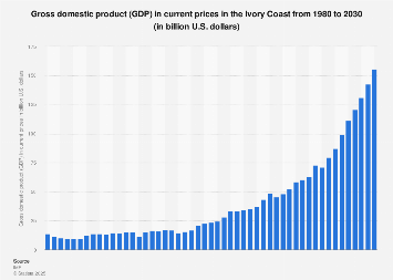 Gross domestic product (GDP) in current prices Ivory Coast| Statista