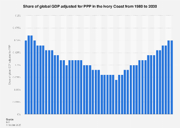 Share of global GDP adjusted for PPP Ivory Coast 2030| Statista