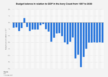 Budget balance in relation to GDP Ivory Coast| Statista