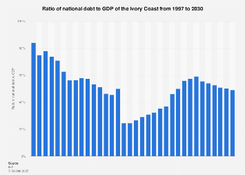 Ivory Coast - national debt in relation to gross domestic product (GDP ...