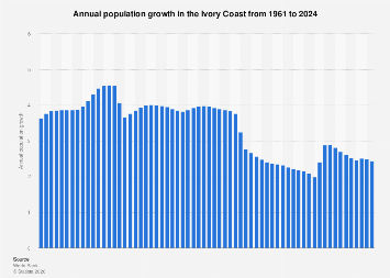 Annual population growth Ivory Coast| Statista
