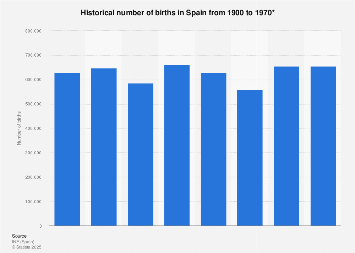 Historical births in Spain 1900-1970| Statista