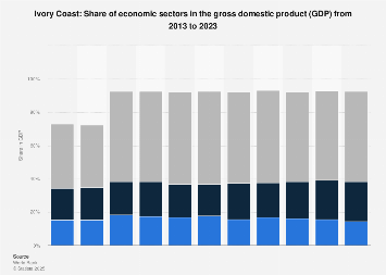 Ivory Coast - share of economic sectors in the gross domestic product ...