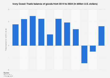 Ivory Coast - trade balance of goods 2014-2024| Statista