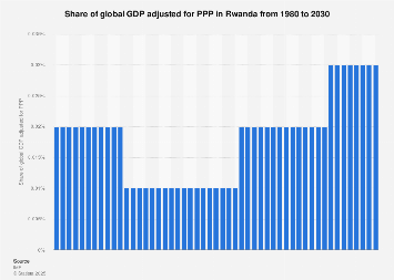 Share of global GDP adjusted for PPP Rwanda| Statista