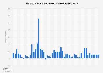 Average inflation rate Rwanda 2030| Statista