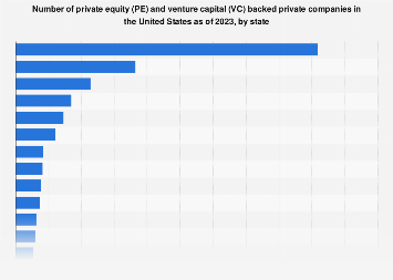 U.S.: PE/VC-backed private companies 2023| Statista