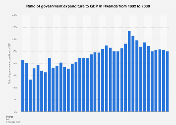 Ratio of government expenditure to GDP Rwanda 2030| Statista