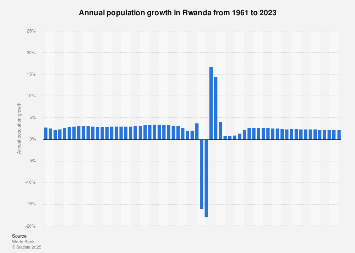 Annual population growth Rwanda| Statista