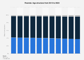 Rwanda - age structure 2013-2023| Statista