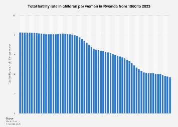 Total fertility rate in children per woman Rwanda| Statista
