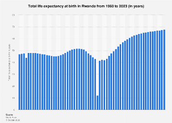 Total life expectancy at birth Rwanda| Statista
