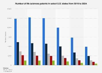 Number life sciences patents U.S. by select state 2024| Statista